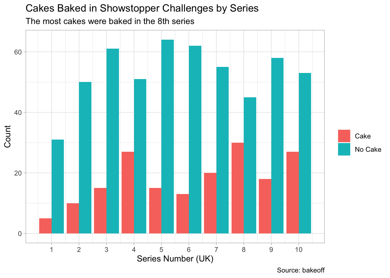 Bake Off The Charts More Graphs 